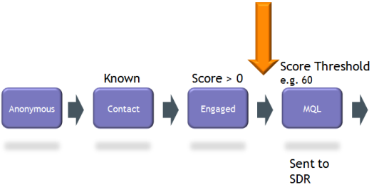 The 10 Elements of an Effective Lead Scoring Model - Audience Ops